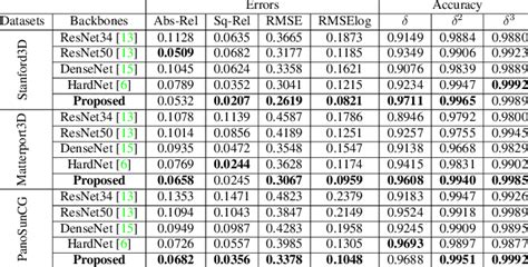 a quantitative comparison between the proposed cnn based backbone with
