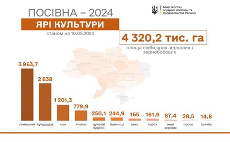 Весняна посівна аграрії засіяли близько 10 млн гектарів ярих культур Решетилівщина Ua