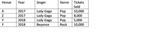 solved the following relational table contains details of