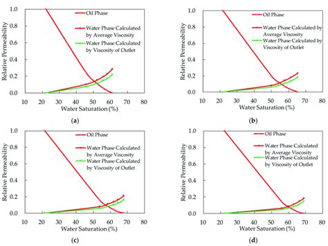 Polymer Solution Relative Permeability Curves Calculated By Different Download Scientific