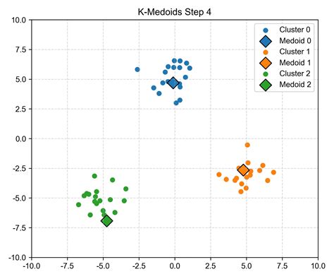 接地气可视化讲解聚类算法（一）：k Medoids Yuqi Liang Dot Tech
