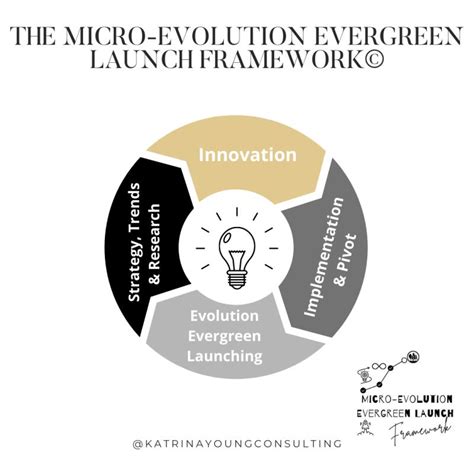 Micro Evergreen Evolution Framework Ai Launch Builder Saas Coming
