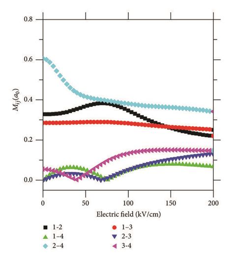 Dipole Matrix Elements For Circular Polarization Of The Incident