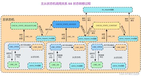 Webserver 架构图 Andand 面试题上web服务器架构图 Csdn博客