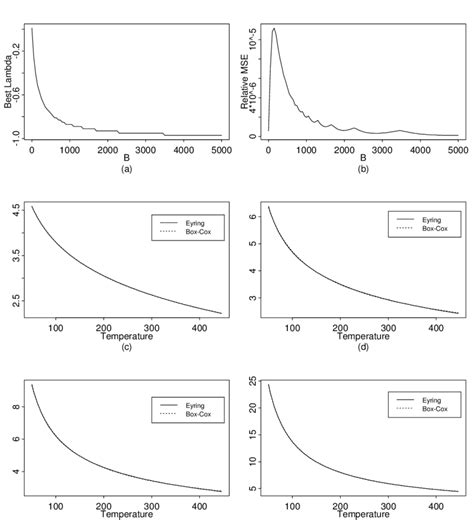 1 Approximate The Eyring Model By The Box Cox Transformation A Best