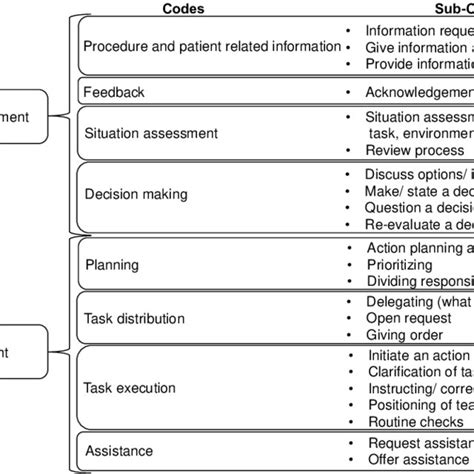 Coding System For Coordination In Medical Teams In Surgery CoMeT S Download Scientific Diagram
