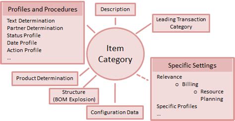 Sap Crm Business Transaction Process