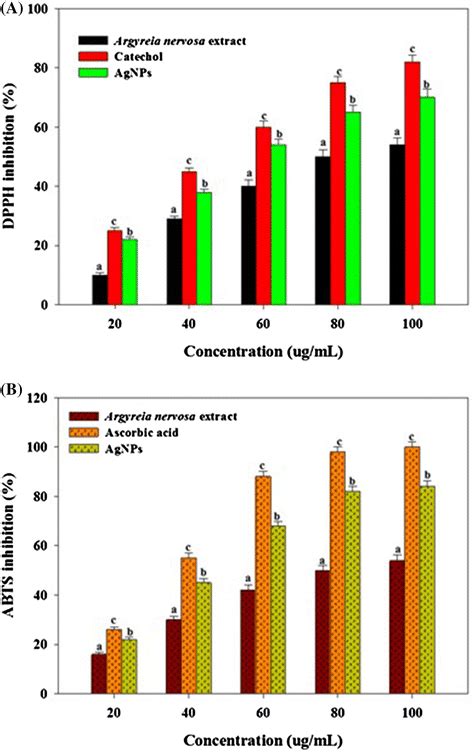 Antioxidant Activity In Terms Of Dpph 1 1 Diphenyl 2 Picrylhydrazyl
