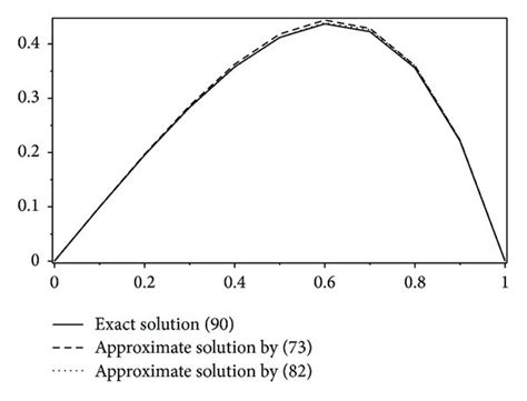 Comparison Between Exact And Approximate Solutions Of Example 1