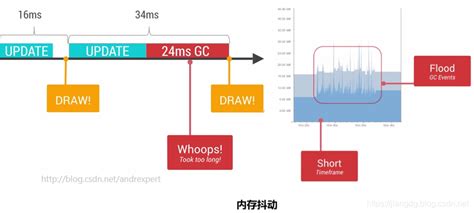 Android性能优化4：ui渲染机制以及优化ui渲染 默认使用 大核 Android Csdn博客