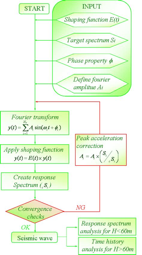 Flow Of Iterative Process For Generation Of Seismic Waves For Target