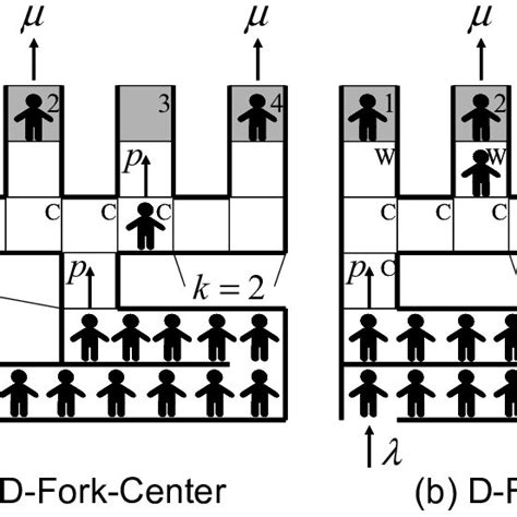 schematic views of walking distance introduced queueing systems s 4