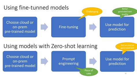 Fine Tuning Large Language Models By Dmitry Balabka Pptx Cloud Computing Internet