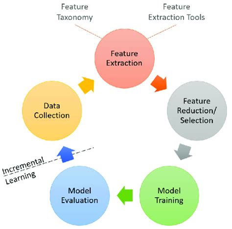 Ml Pipeline For Static Malware Threat Hunting Process Download