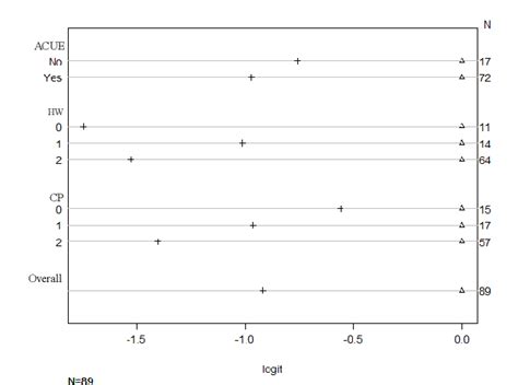 Figure 1 From Ordinal Logistic Regression Analysis In Effective