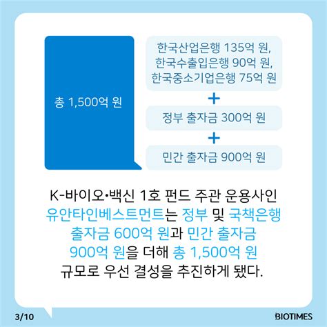 카드뉴스 K 바이오 백신 1호 펀드 1500억 원 규모 우선 결성 추진 바이오타임즈