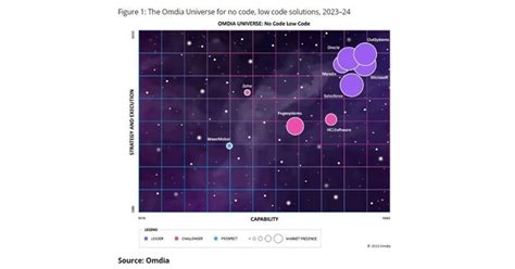 omdia no code low code solutions unlock application development bottleneck
