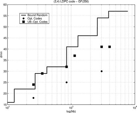 Figure 2 From Design Of Regular 2dsub C Ldpc Codes Over Gfq
