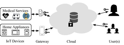 Sharing And Processing Of Encrypted Data In Cloudbased Iot System Download Scientific Diagram