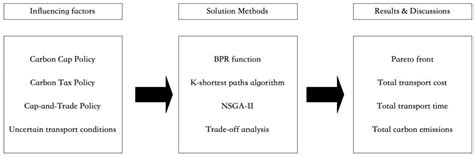 Symmetry Free Full Text Multi Objective Path Decision Model Of Multimodal Transport