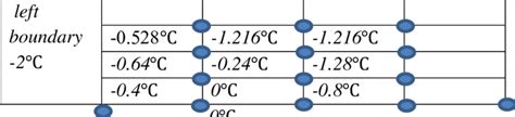 The Nodes In The Third Level When Temperature 0 By Implicit Method At