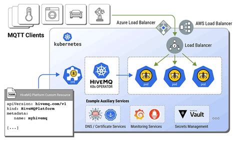 best practices for operating hivemq and mqtt on kubernetes