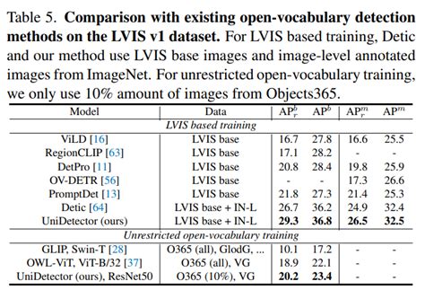 Cvpr 2023｜unidetector：7000类通用目标检测算法（港大and清华） Csdn博客