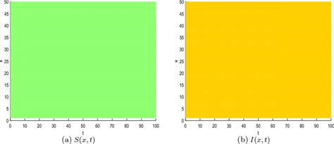 The Asymptotic Behaviors Of The Solutions Sx T And Ix T When