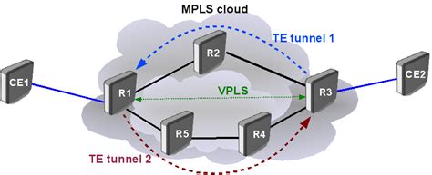 Manual Te Tunnels Example Mikrotik Wiki