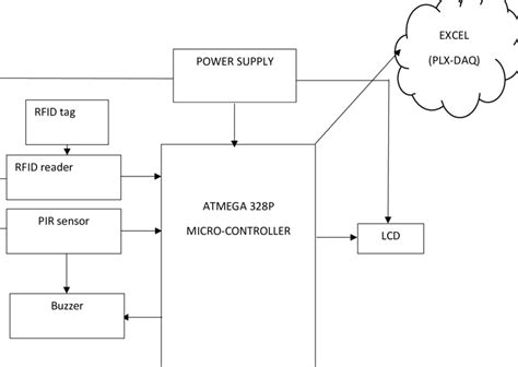 Block Diagram Of The RFID Based Babe Surveillance System Download Scientific Diagram