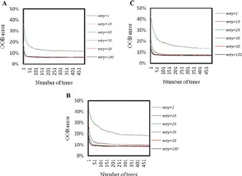 Graphical Representation Of Oob Er With Different Mtry And Ntree