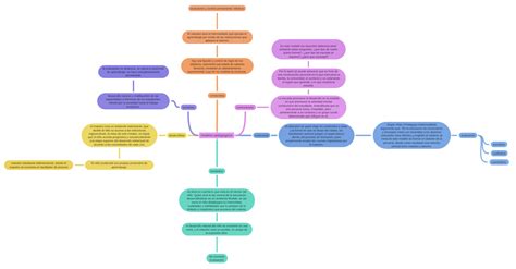 Modelos Pedagógicos Coggle Diagram