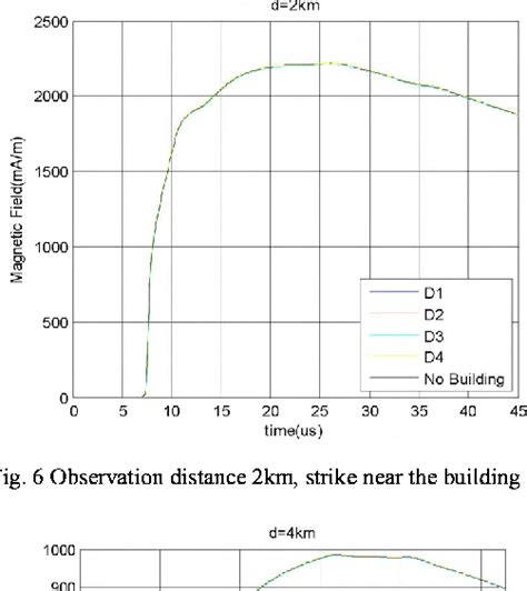 Figure 6 From Analysis Of Magnetic Fields Radiated By Lightning Strikes To A Building Semantic
