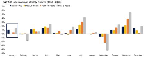 January Seasonality Have Returns Pulled Forward