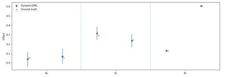 Causal Inference Notes Dml Double Machine Learning Case Study