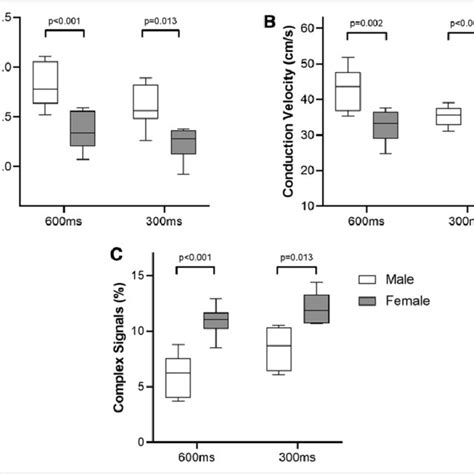 Comparison Of Atrial Electrophysiology And Substrate Between Sexes At Download Scientific