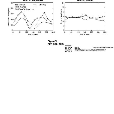 Derived Diurnal Amplitude Ms And Phase Hour Of Maximum Value For Download Scientific