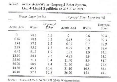 solved countercurrent extraction of acetic acid and minimum