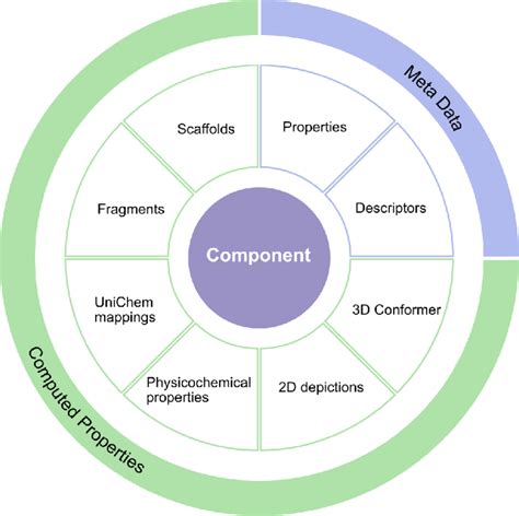 Pdbe Ccdutils Component Representation The Component Object Is The Core
