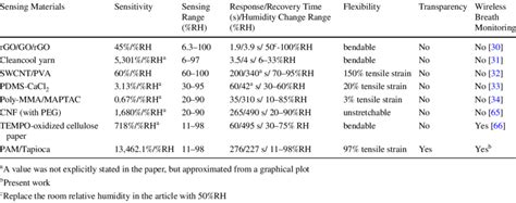 Comparison Of The Performances Of Humidity Sensors Based On Various Download Scientific Diagram