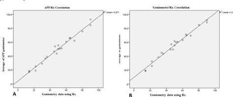 Figure 1 From Reliability And Concurrent Validity Of The Goniometer Pro App Vs A Universal