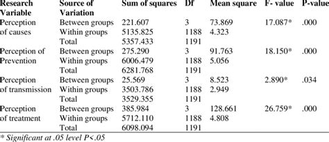 One Way ANOVA Of Babes Perception Of HIV AIDs By Their Fathers Download Scientific Diagram