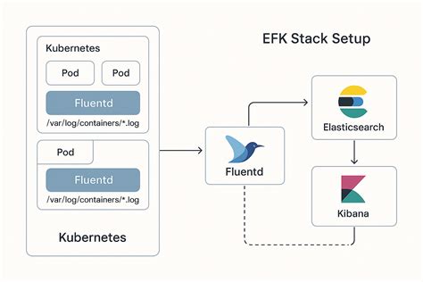 Simple And Practical Logging With The Efk Stack On Kubernetes On Prem