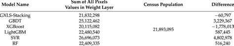 The Sum Of All Pixel Values In The Weight Layers Compared With Census