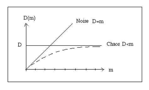 correlation dimension of noise and chaos download scientific diagram