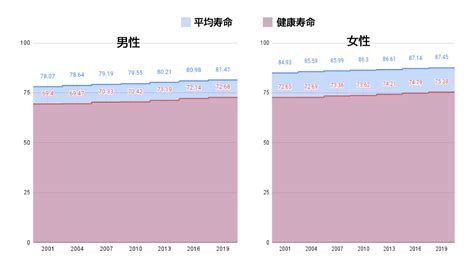 平均寿命と健康寿命、違いを知って豊かな老後生活を！ Hibisu（ハイビス）