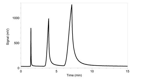 Gas Chromatography Graph Analysis