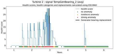 wes overview of normal behavior modeling approaches for scada based