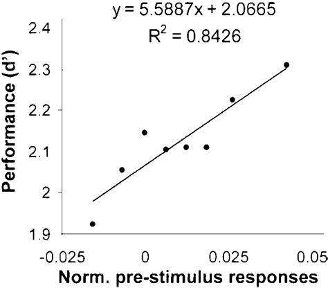 Quantitative Relationship Between Prestimulus Activity And Detection Download Scientific