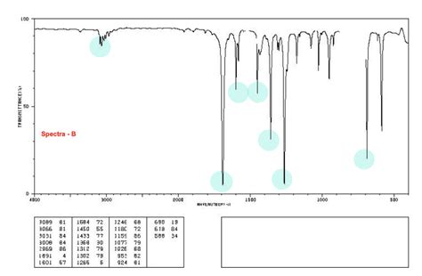Solved 1 Three Compounds And Three IR Spectra Spectra A B Chegg Com